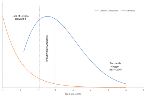 Combustion analyser CO2, O2, oil & gas combustion optimisation